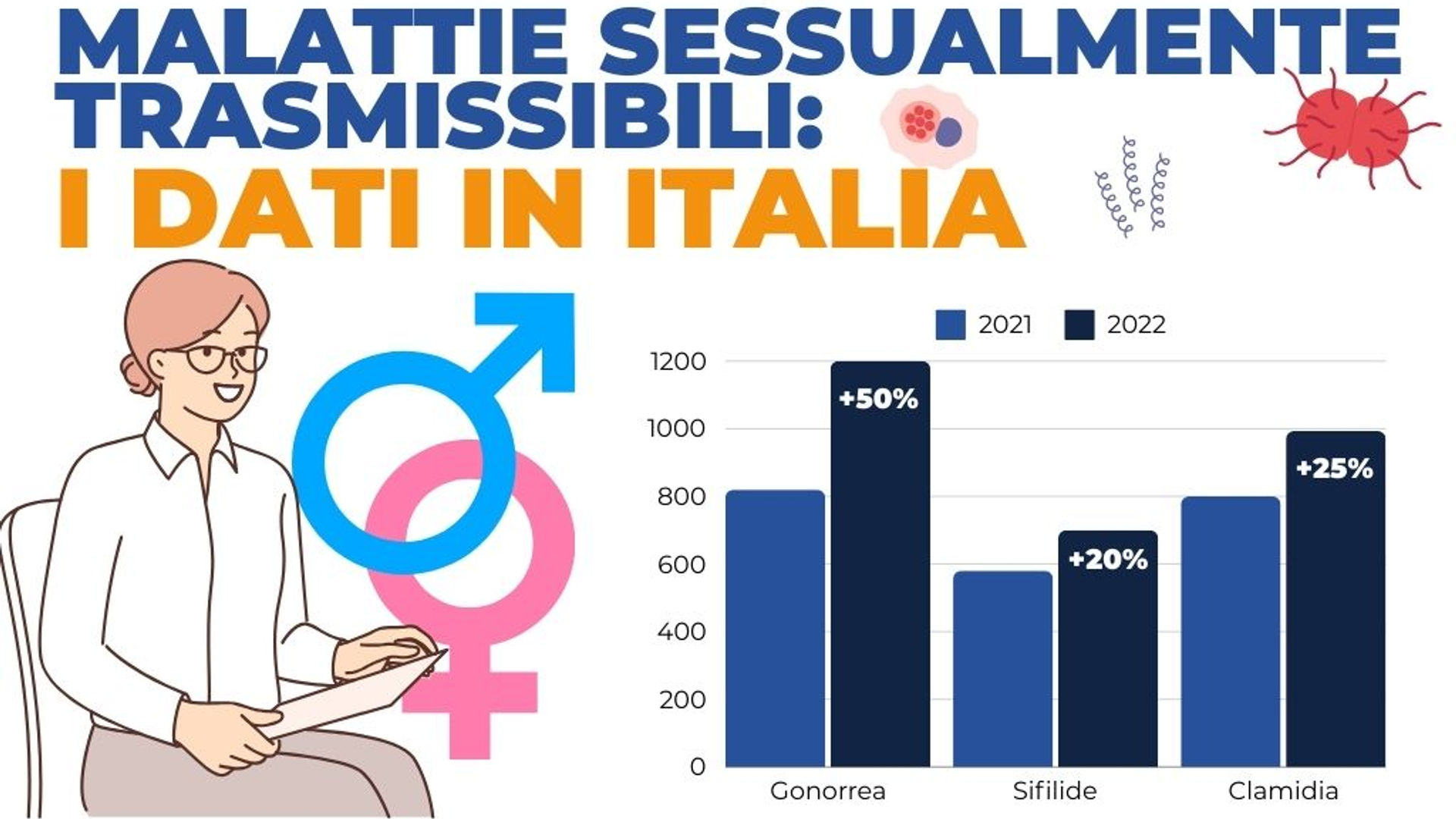 Aumentano le malattie sessuali tra i giovani: il report ISS
